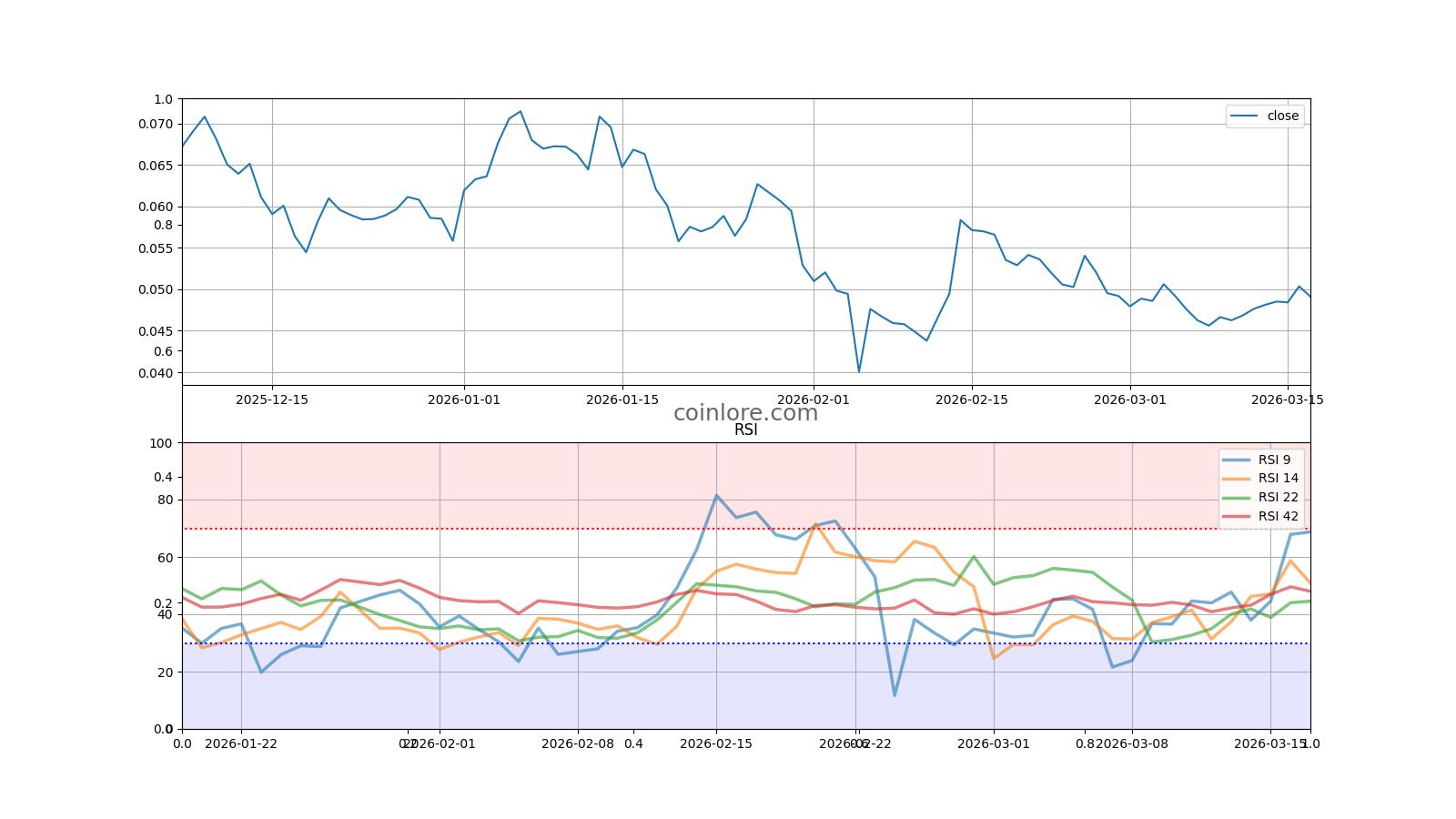 Pyth Network RSI indicator