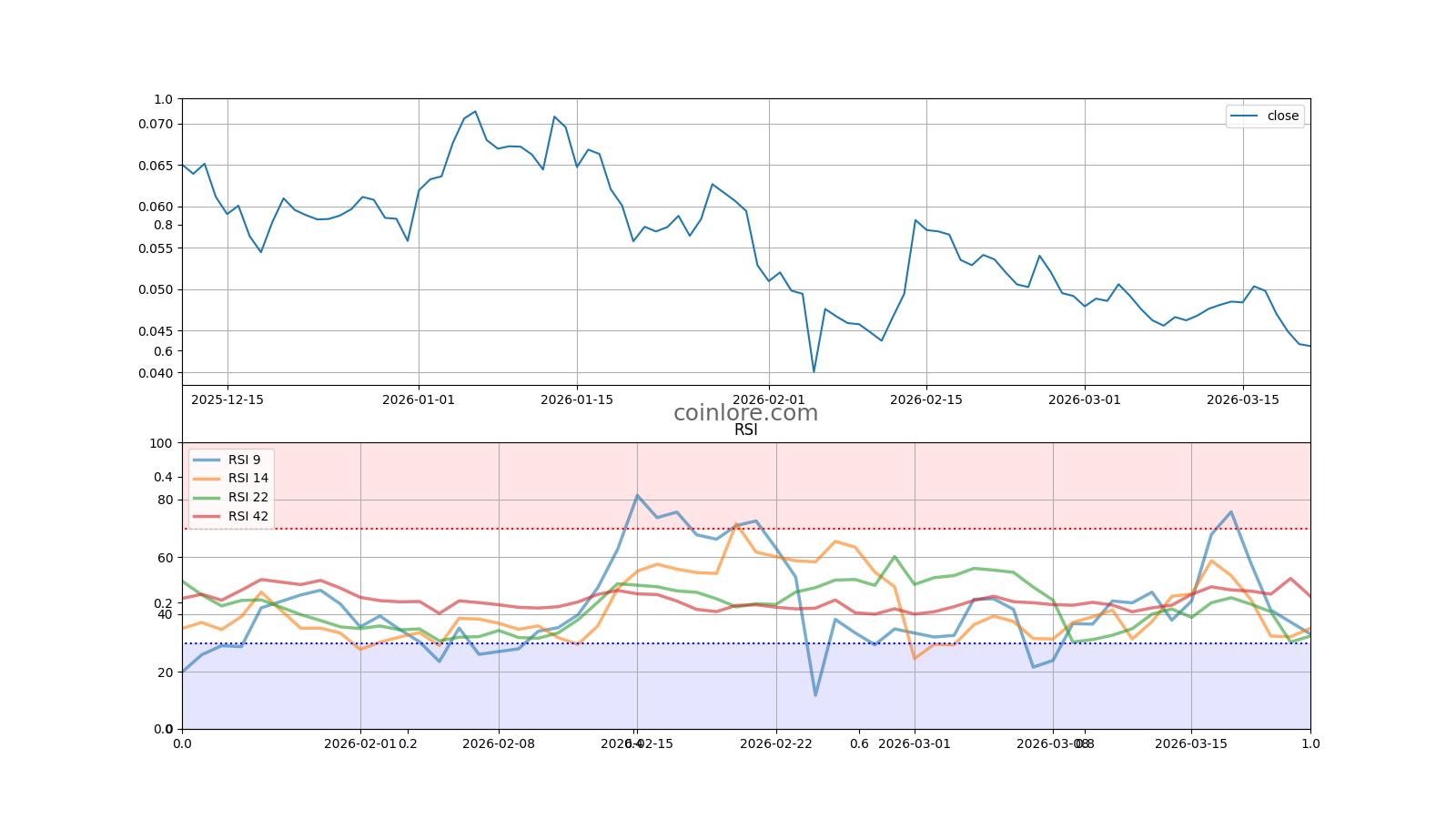 Pyth Network RSI indicator