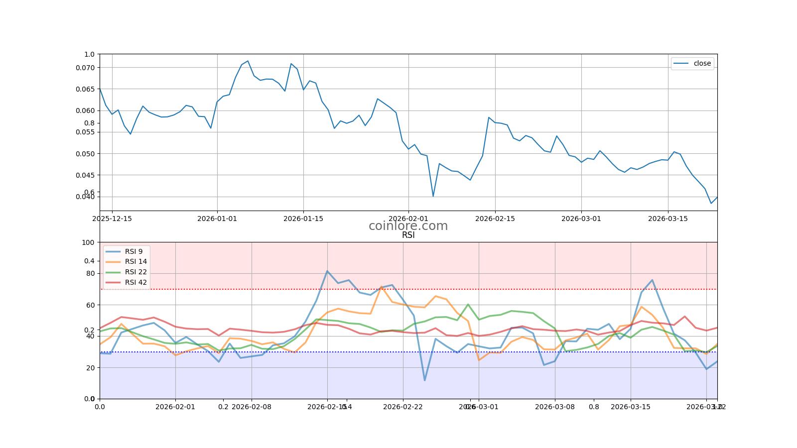 Pyth Network RSI indicator