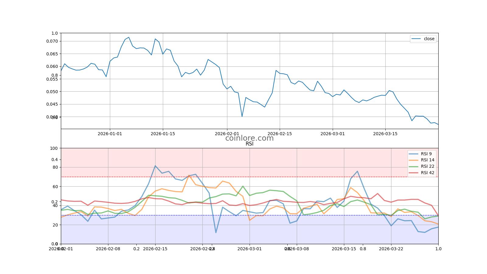 Pyth Network RSI indicator