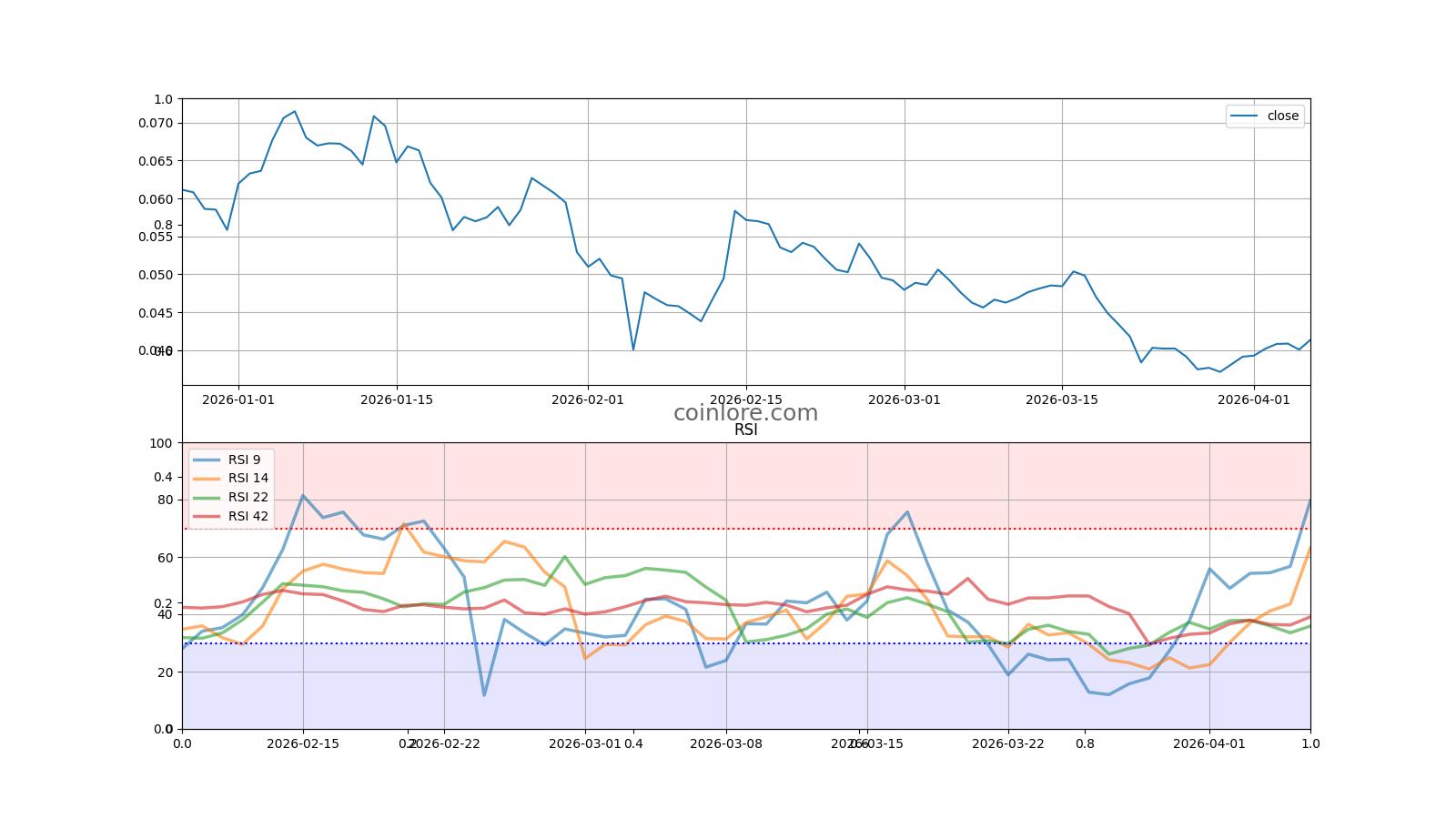 Pyth Network RSI indicator