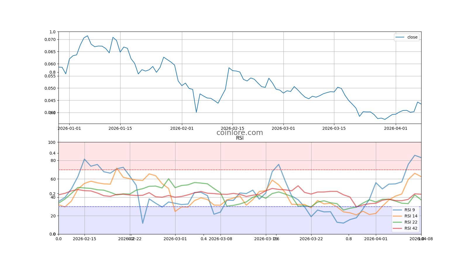 Pyth Network RSI indicator
