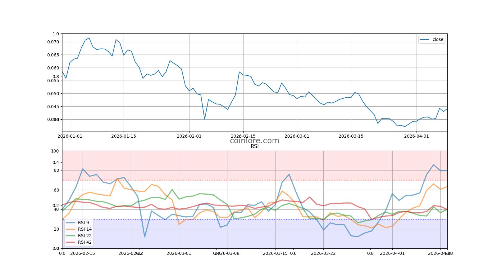 Pyth Network RSI indicator
