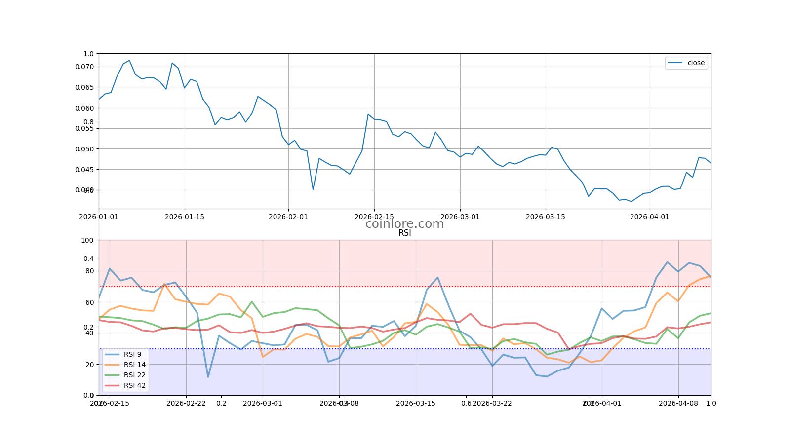 Pyth Network RSI indicator