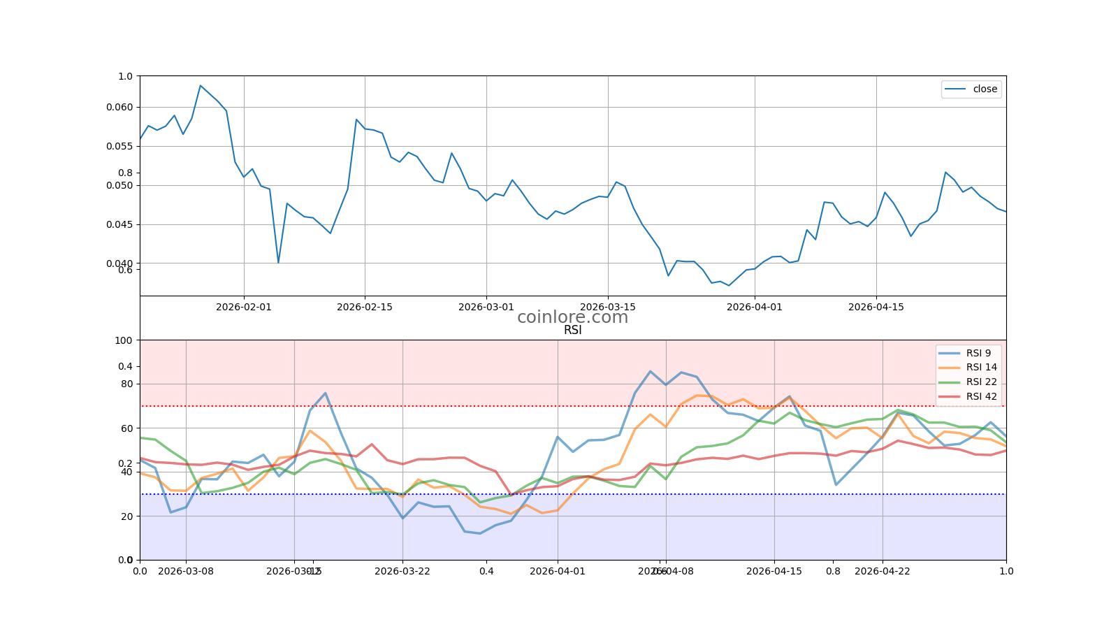 Pyth Network RSI indicator