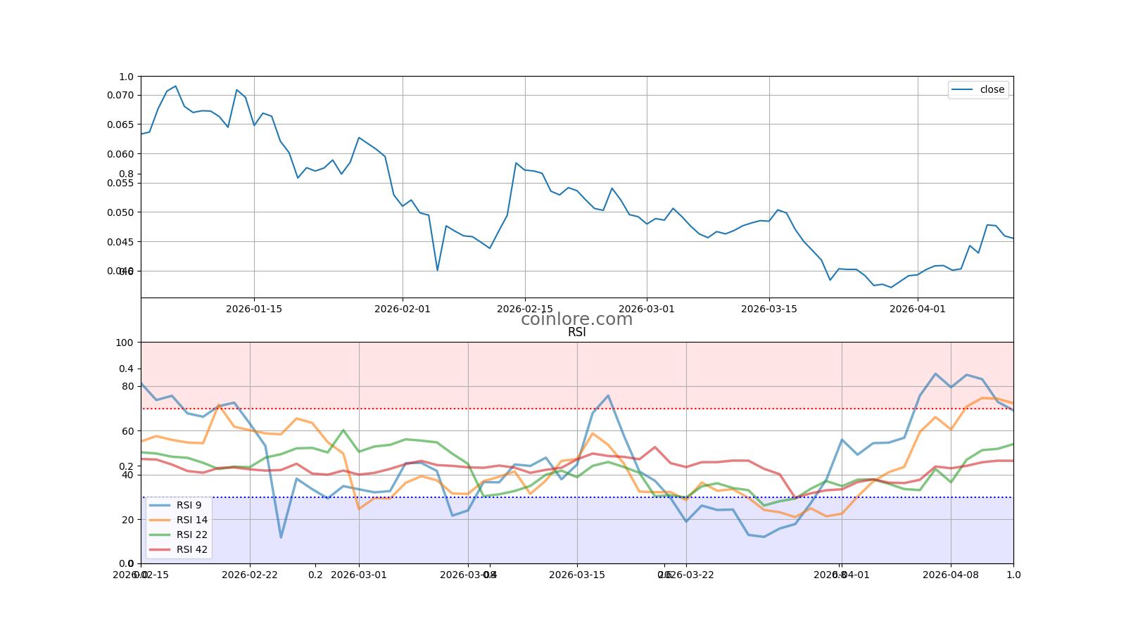 Pyth Network RSI indicator