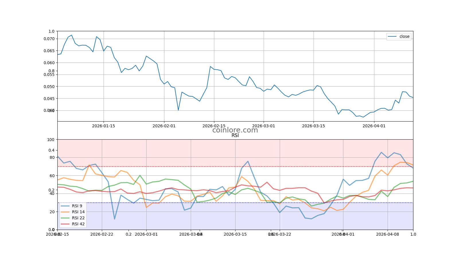 피스 네트워크 RSI indicator