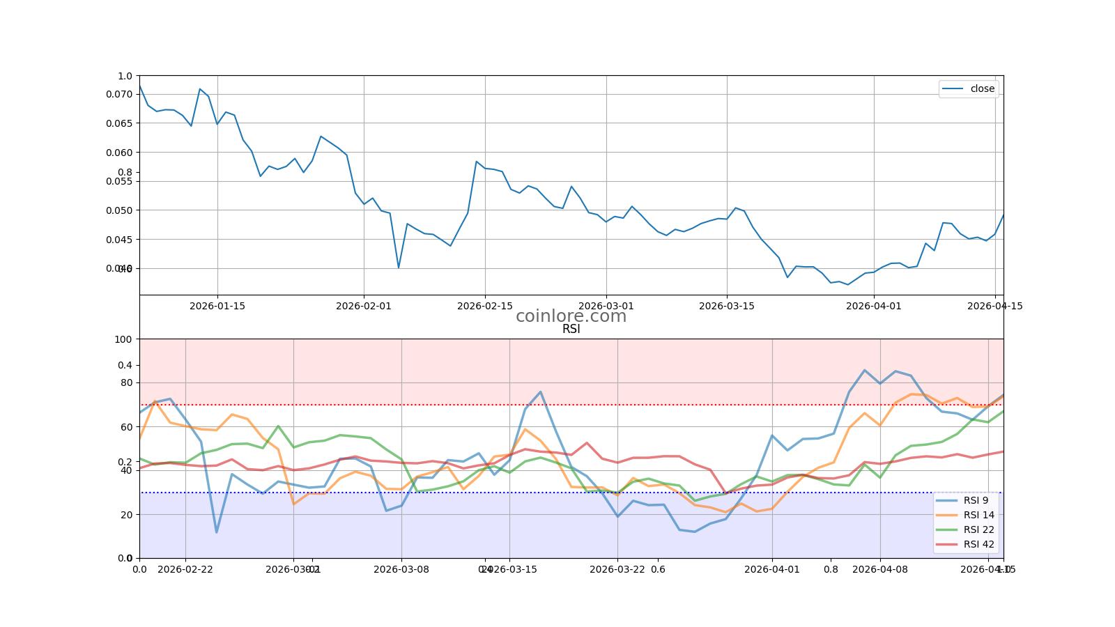 Pyth Network RSI indicator