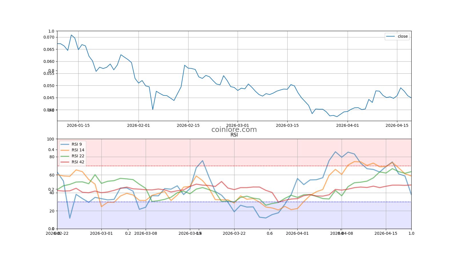 Pyth Network RSI indicator