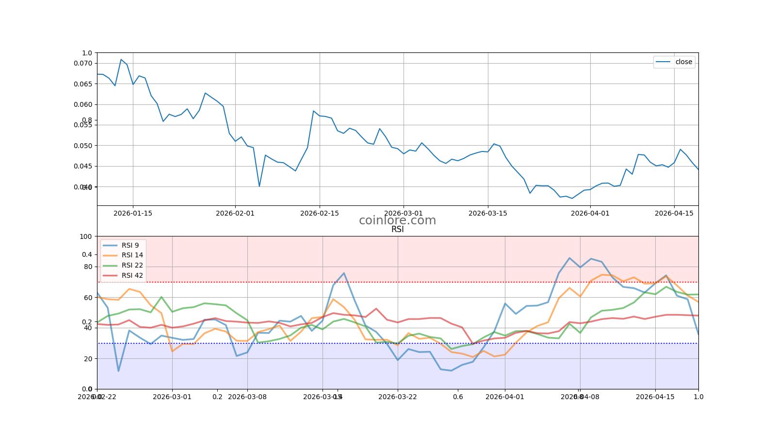 피스 네트워크 RSI indicator
