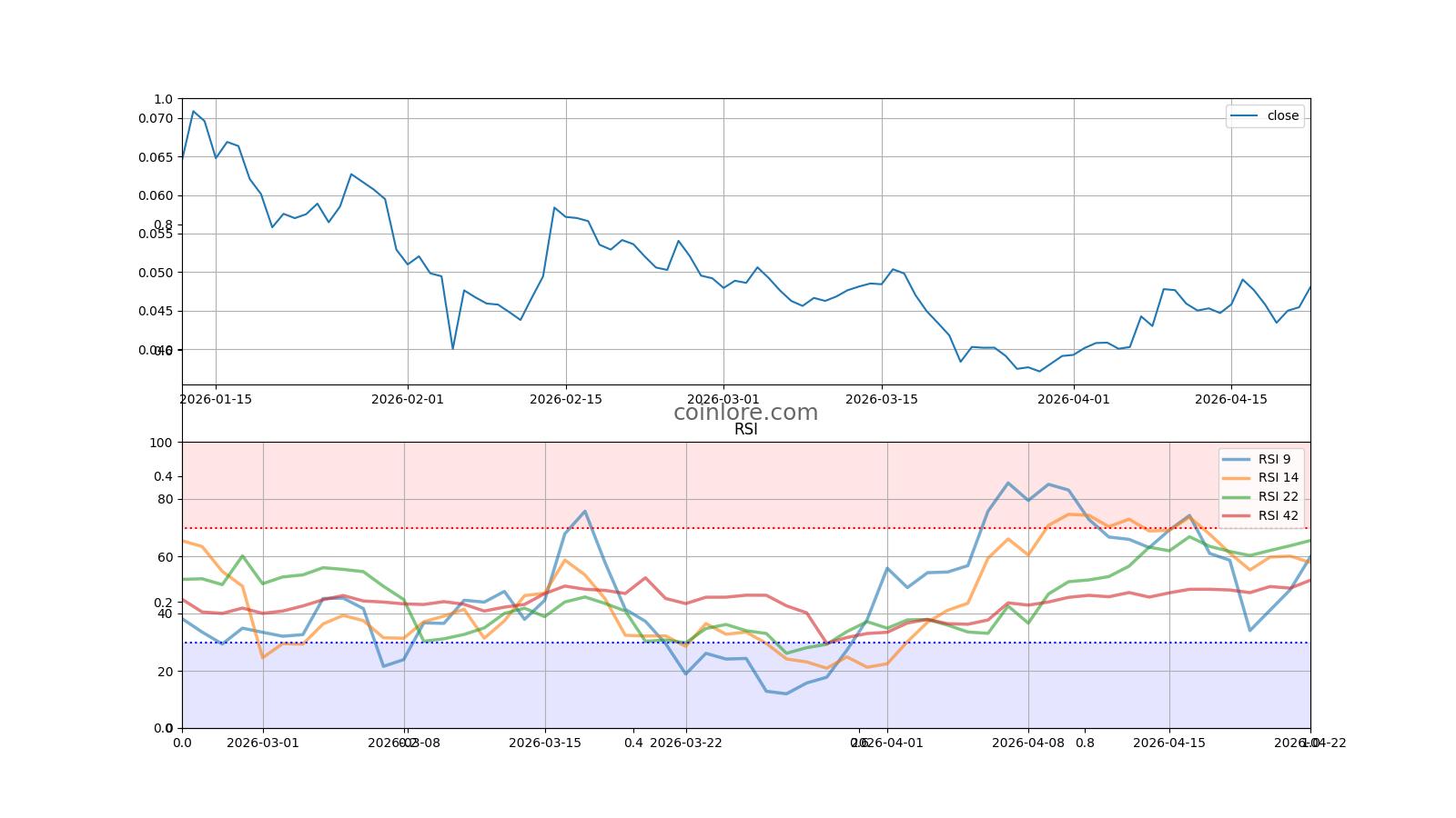 Pyth Network RSI indicator