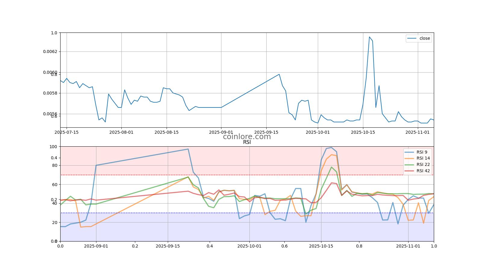 Q Protocol RSI indicator
