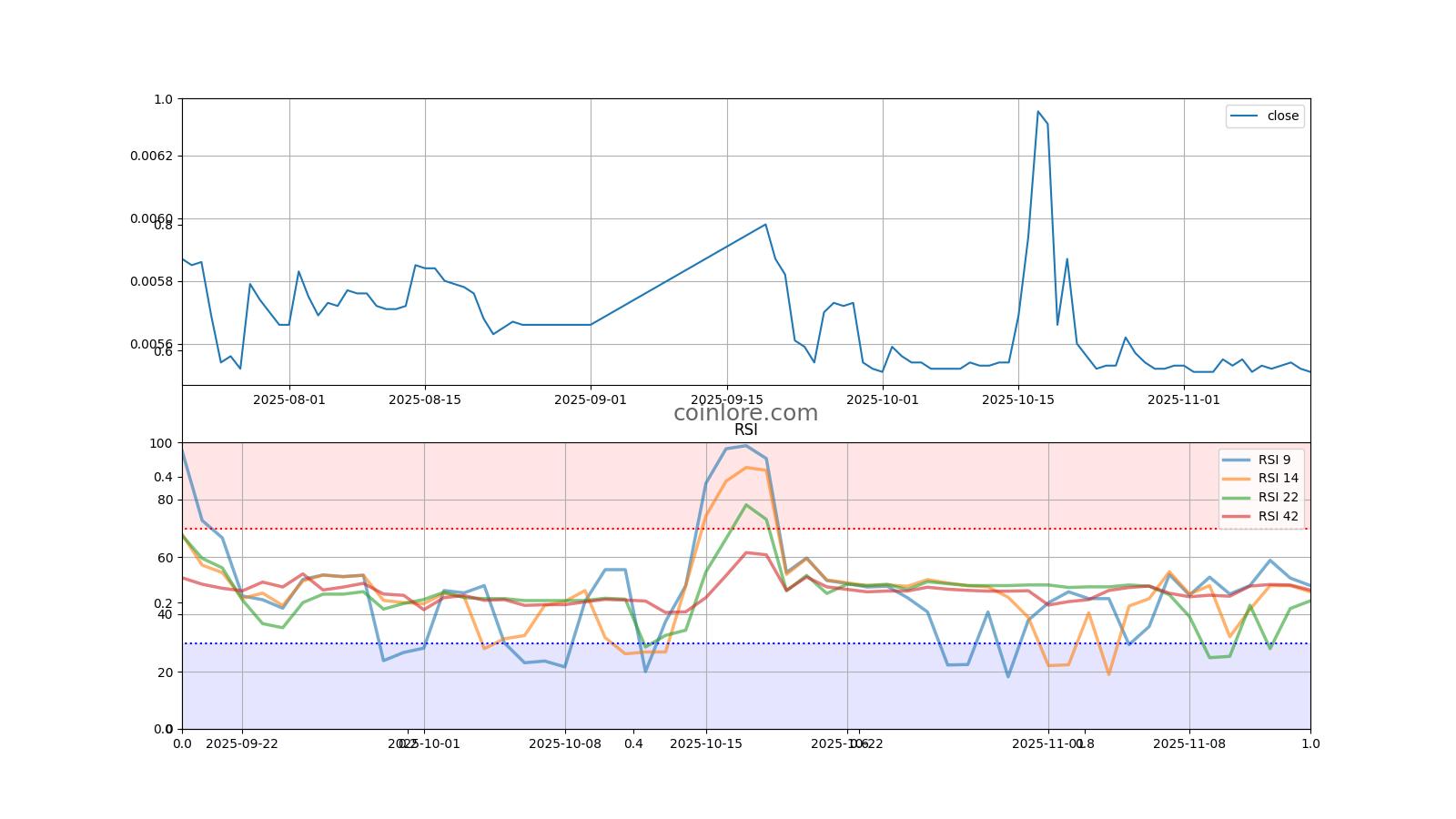 Q Protocol RSI indicator