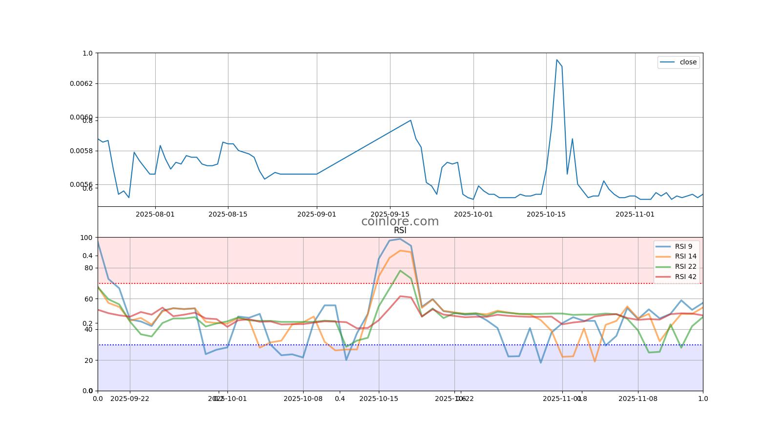 Q Protocol RSI indicator