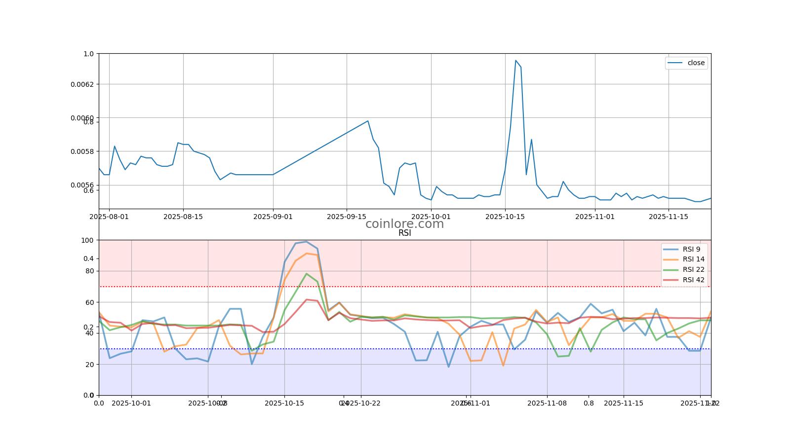 Q Protocol RSI indicator