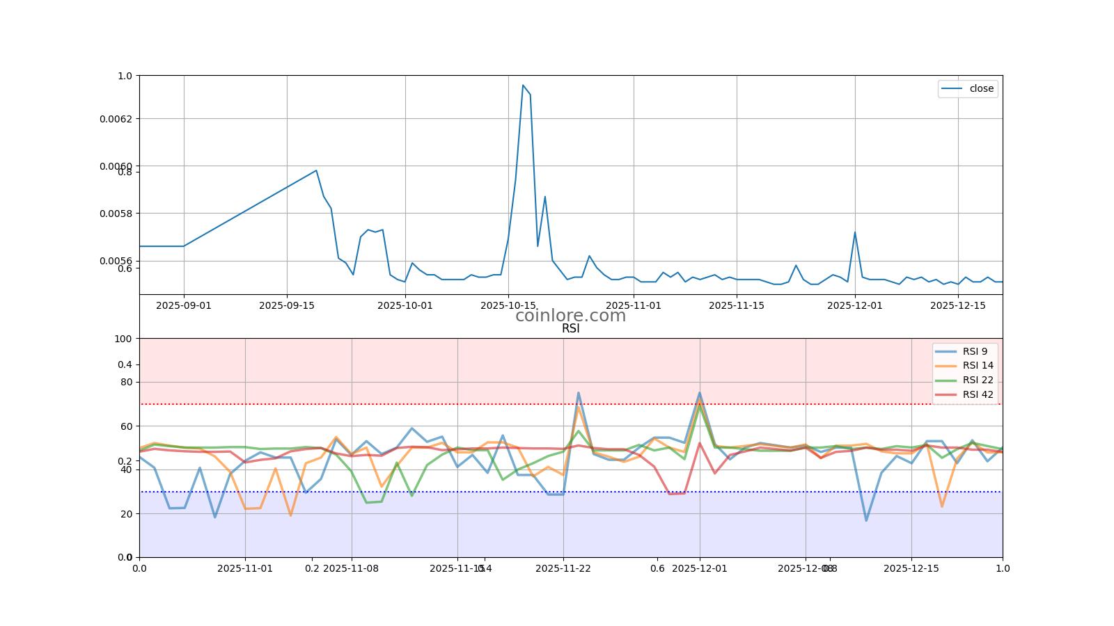 Q Protocol RSI indicator