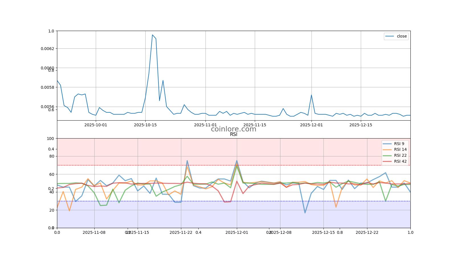 Q Protocol RSI indicator