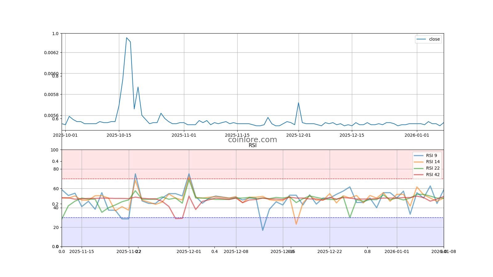 Q Protocol RSI indicator