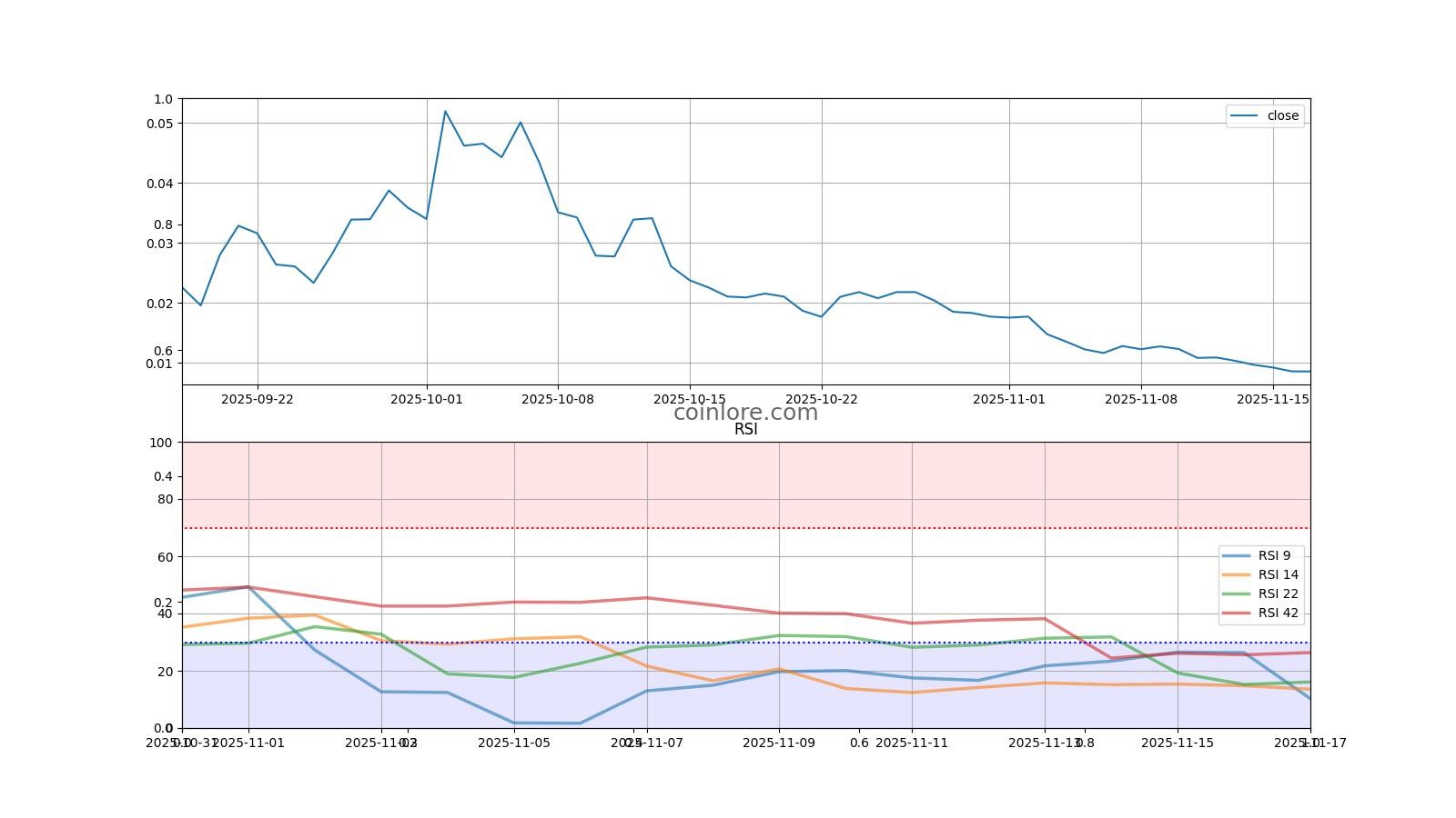 Qace Dynamics RSI indicator