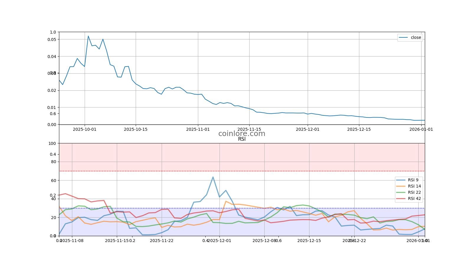Qace Dynamics RSI indicator