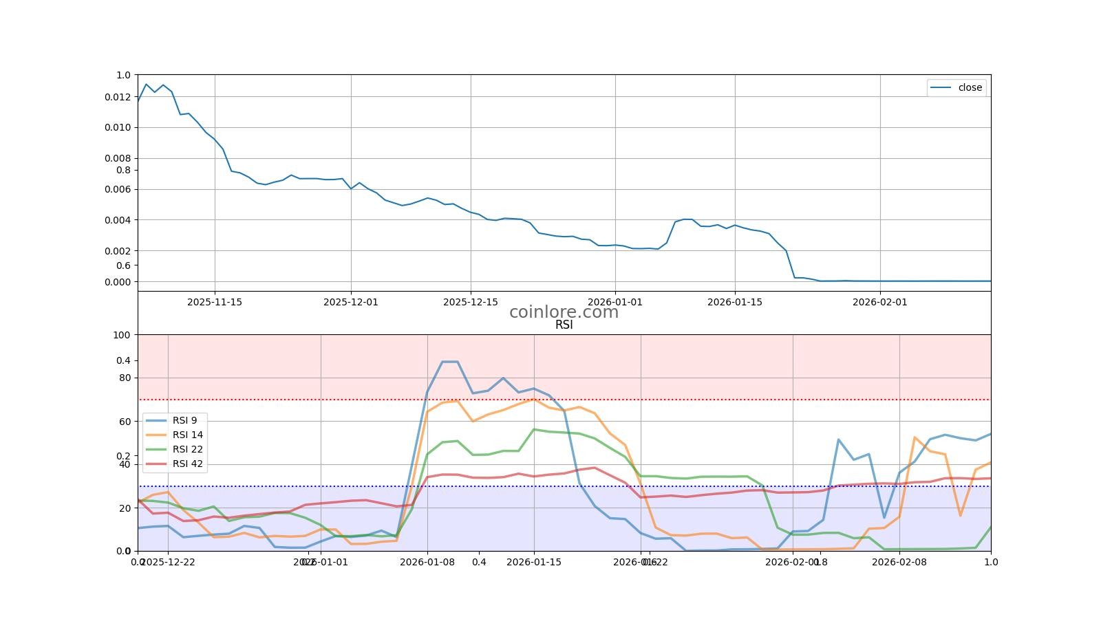Qace Dynamics RSI indicator