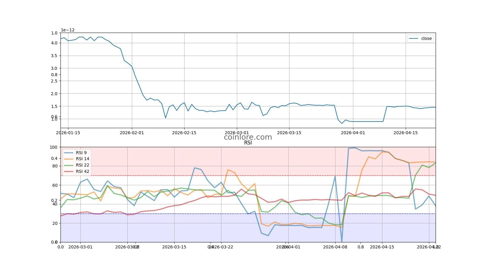 Qatar 2022 RSI indicator