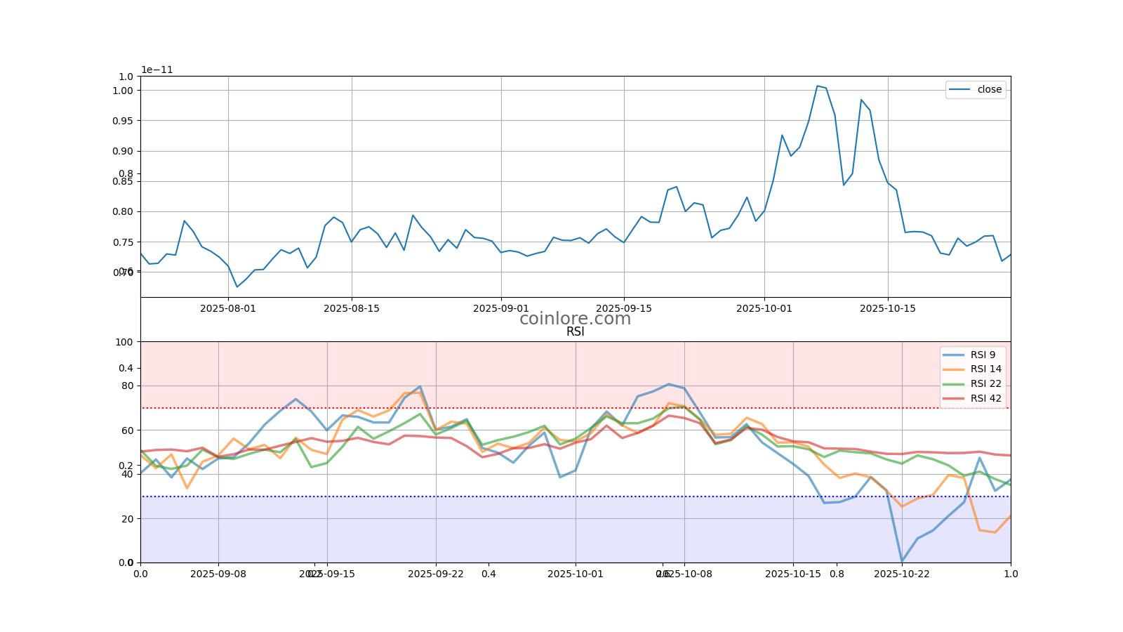 Qatar 2022 RSI indicator