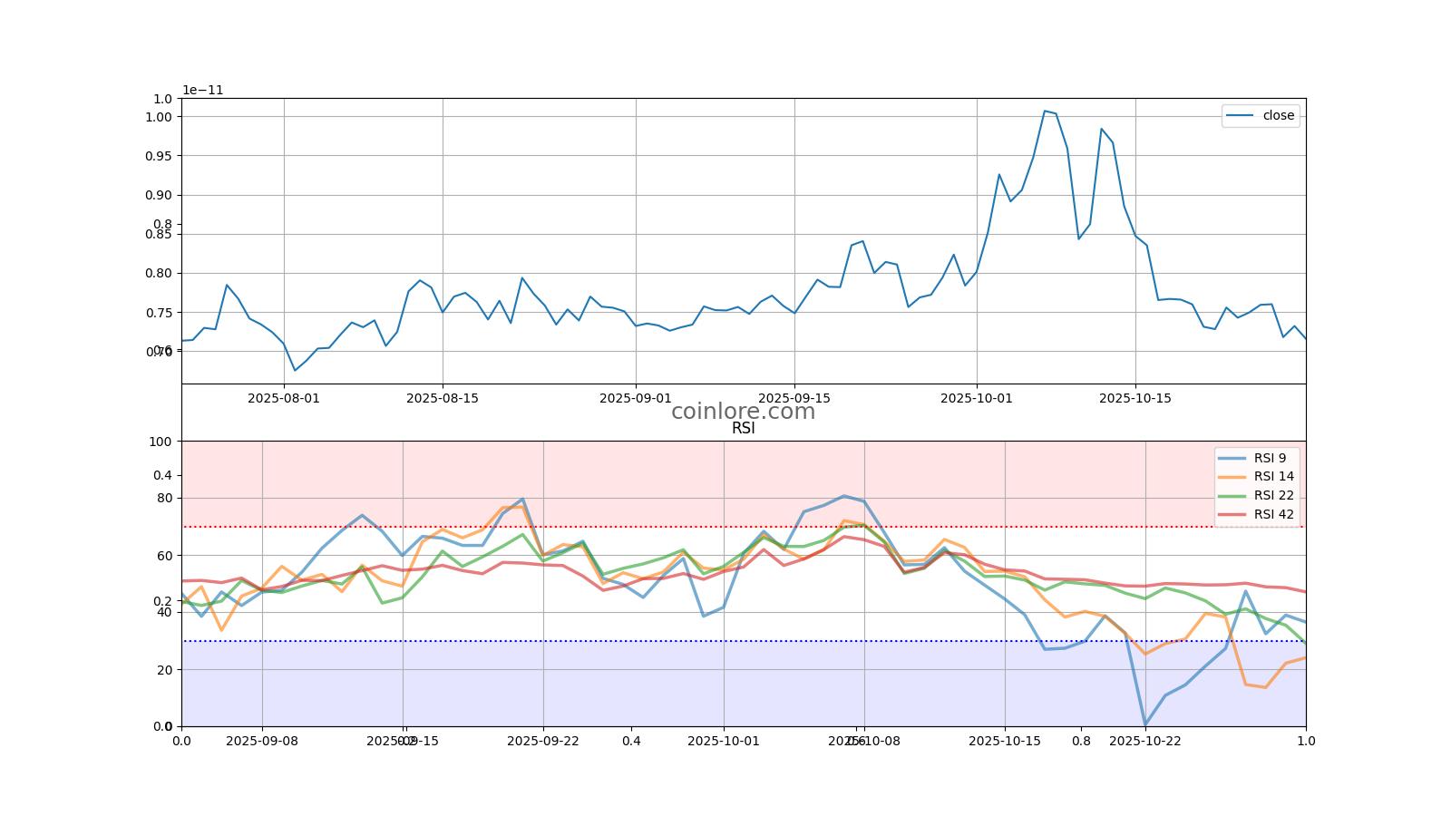Qatar 2022 RSI indicator