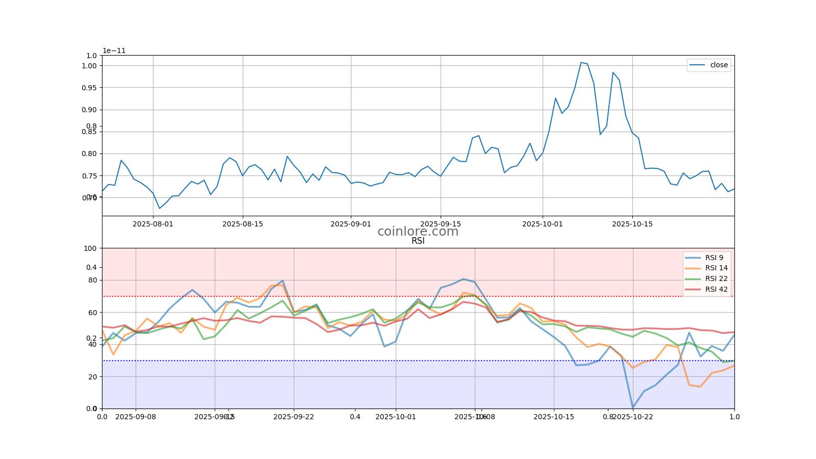 Qatar 2022 RSI indicator