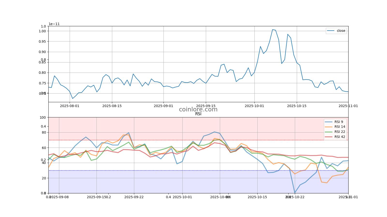 Qatar 2022 RSI indicator