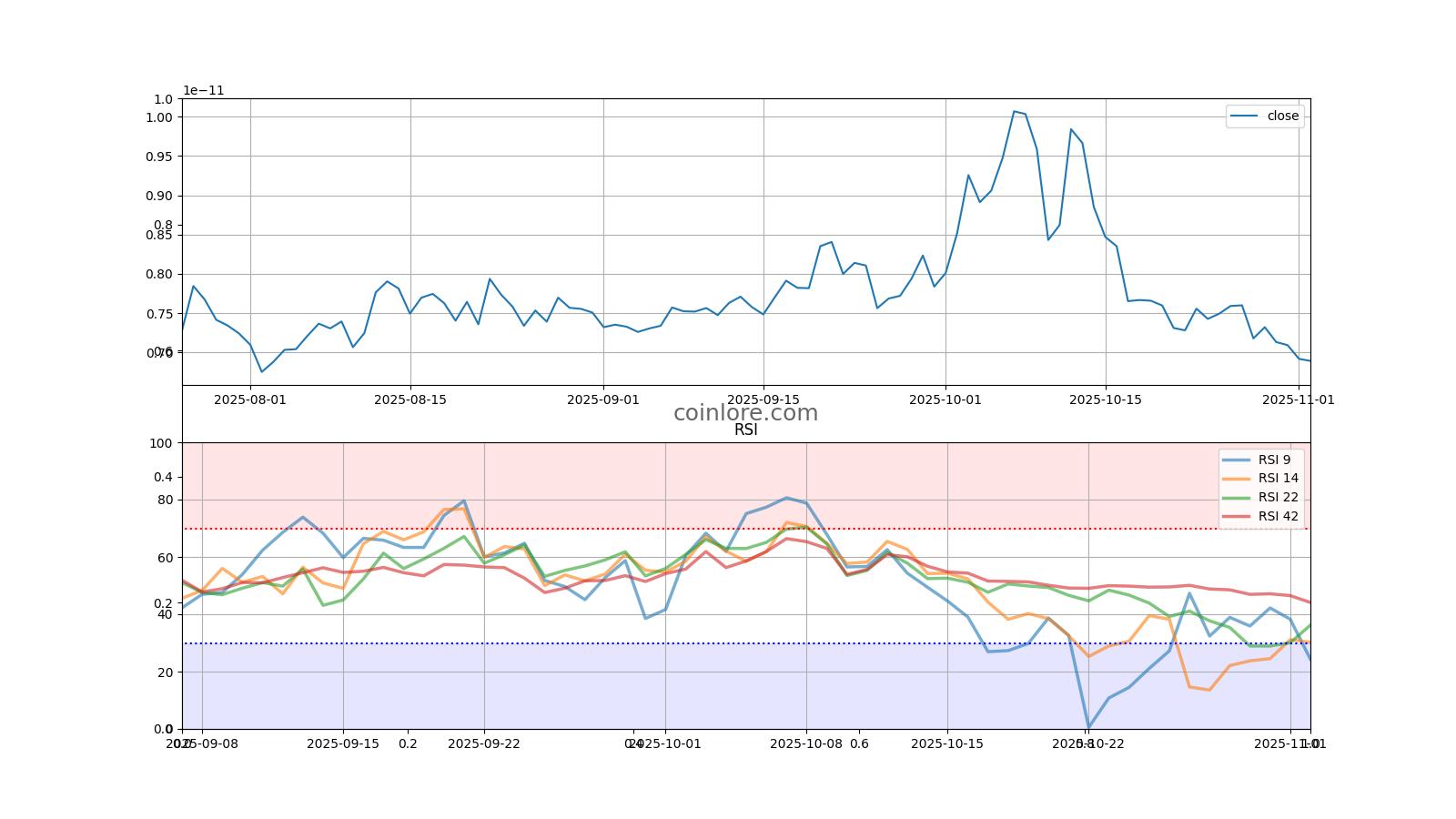 Qatar 2022 RSI indicator