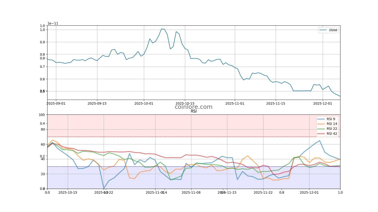 Qatar 2022 RSI indicator