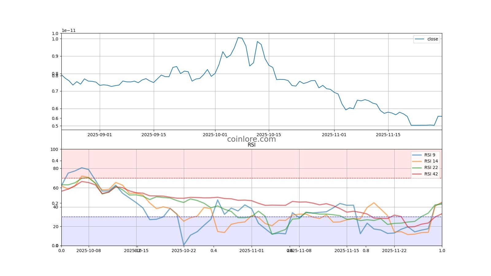 Qatar 2022 RSI indicator