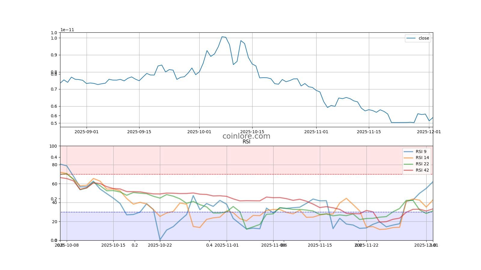 Qatar 2022 RSI indicator