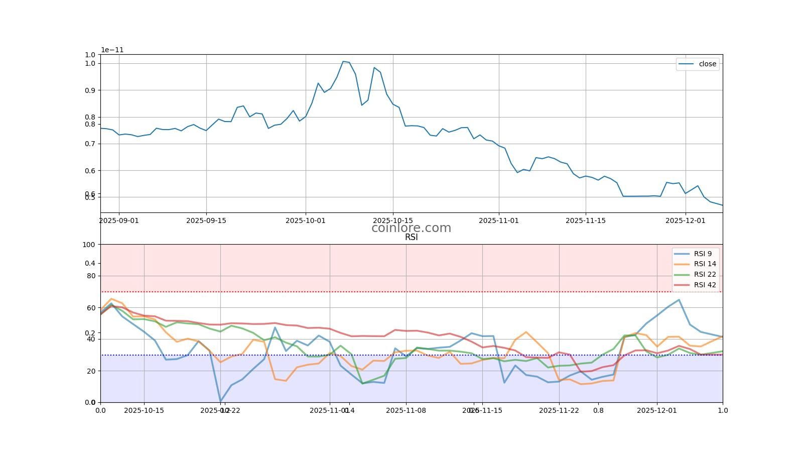 Qatar 2022 RSI indicator