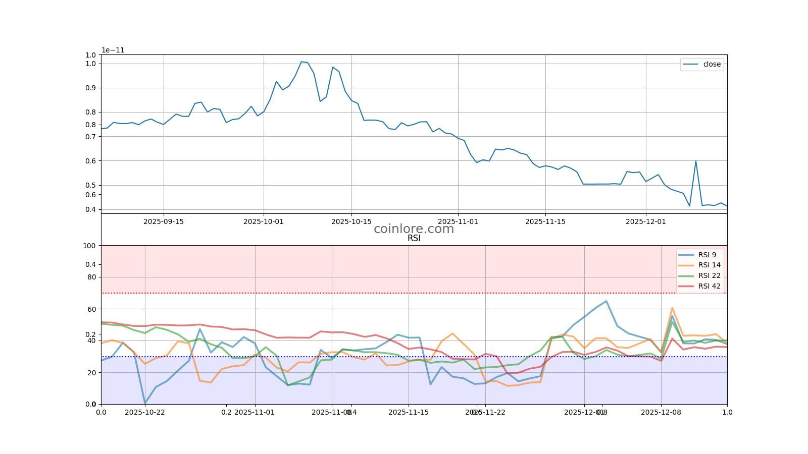 Qatar 2022 RSI indicator