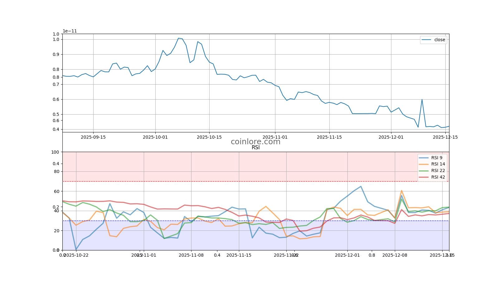 Qatar 2022 RSI indicator