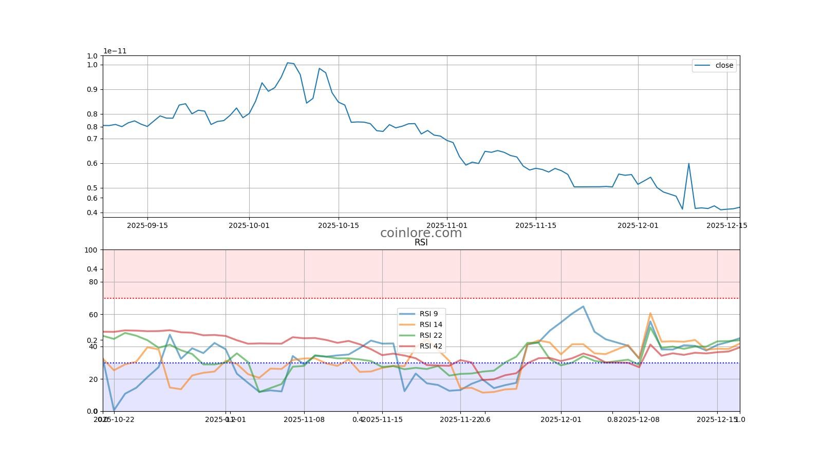 Qatar 2022 RSI indicator