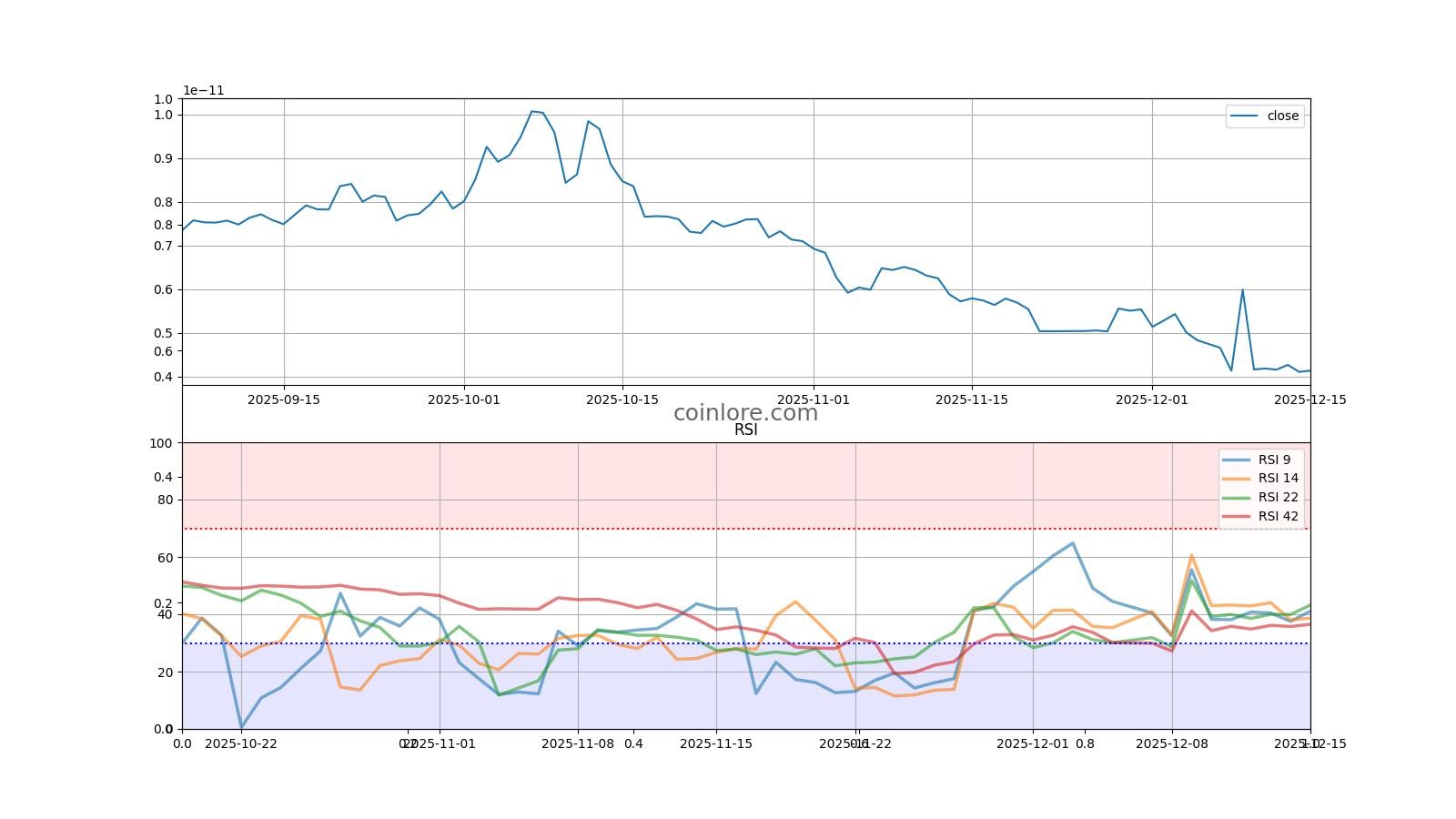 Qatar 2022 RSI indicator