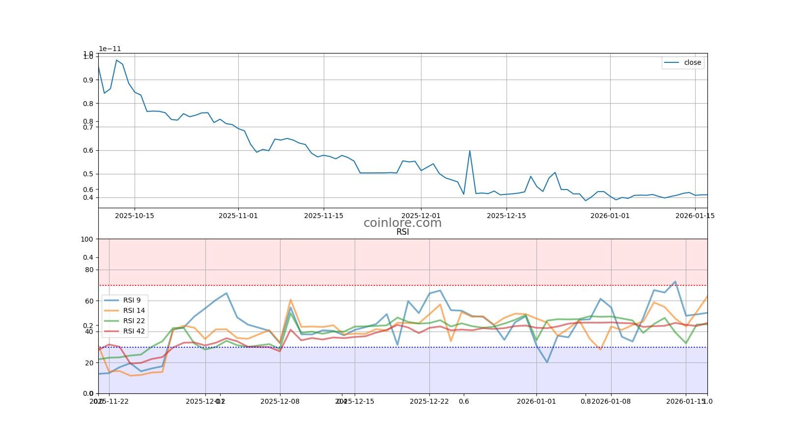 Qatar 2022 RSI indicator