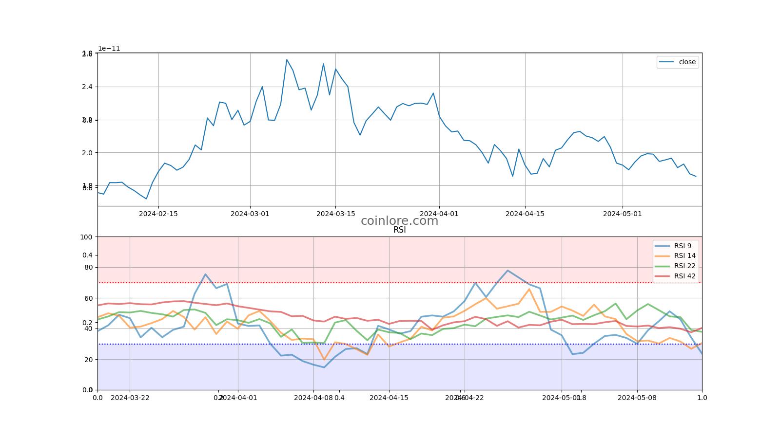 Qatar 2022 RSI indicator