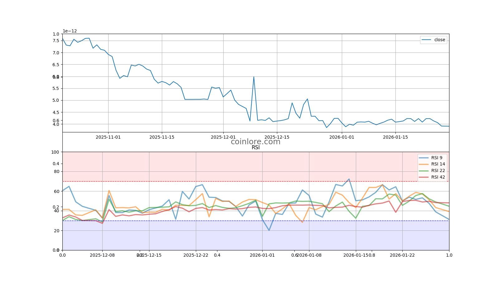 Qatar 2022 RSI indicator