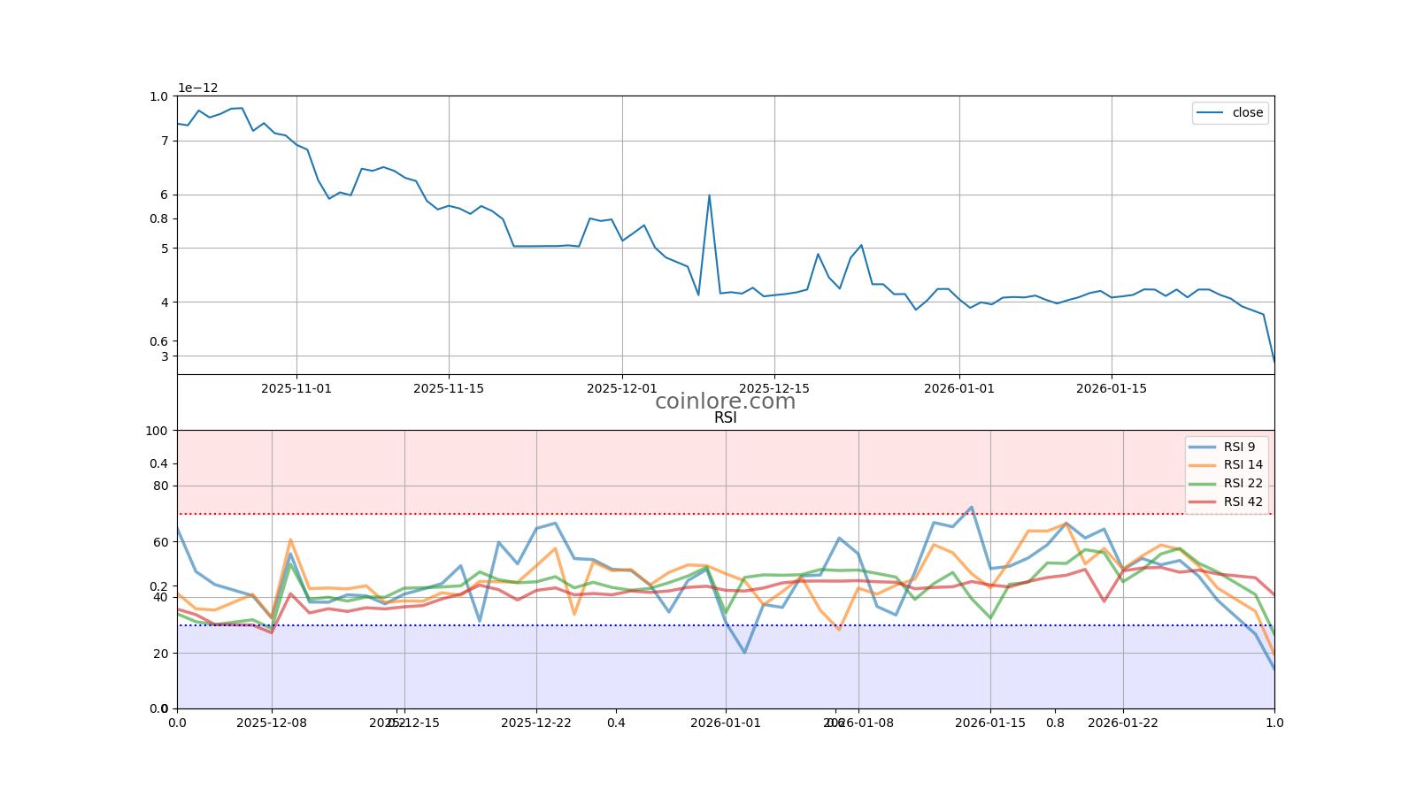 Qatar 2022 RSI indicator