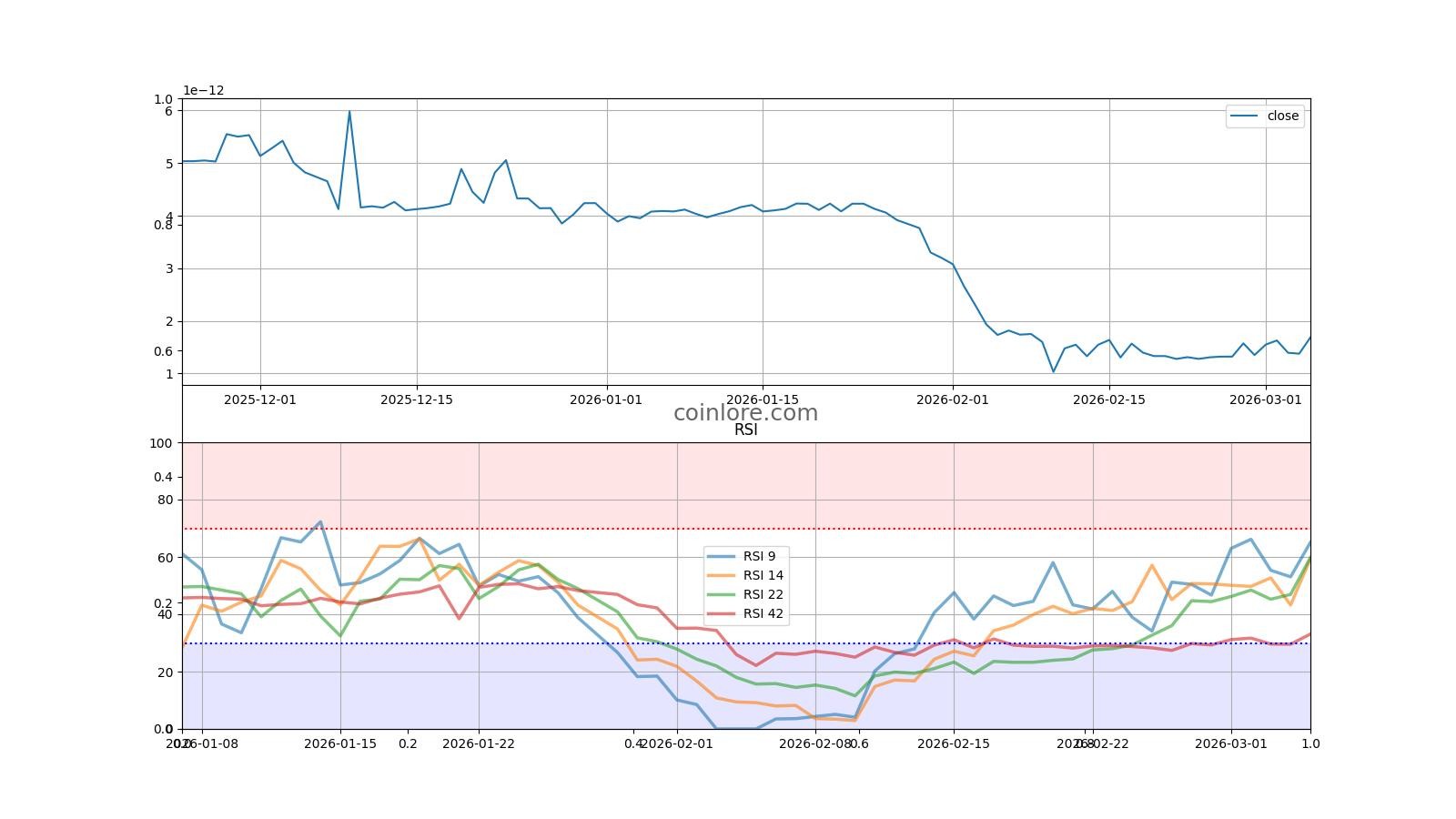 Qatar 2022 RSI indicator