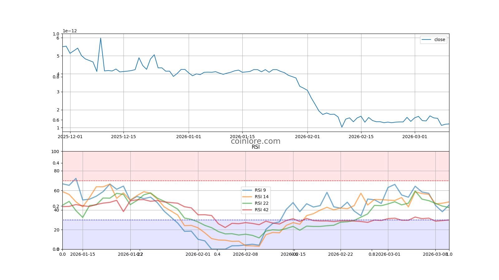 Qatar 2022 RSI indicator