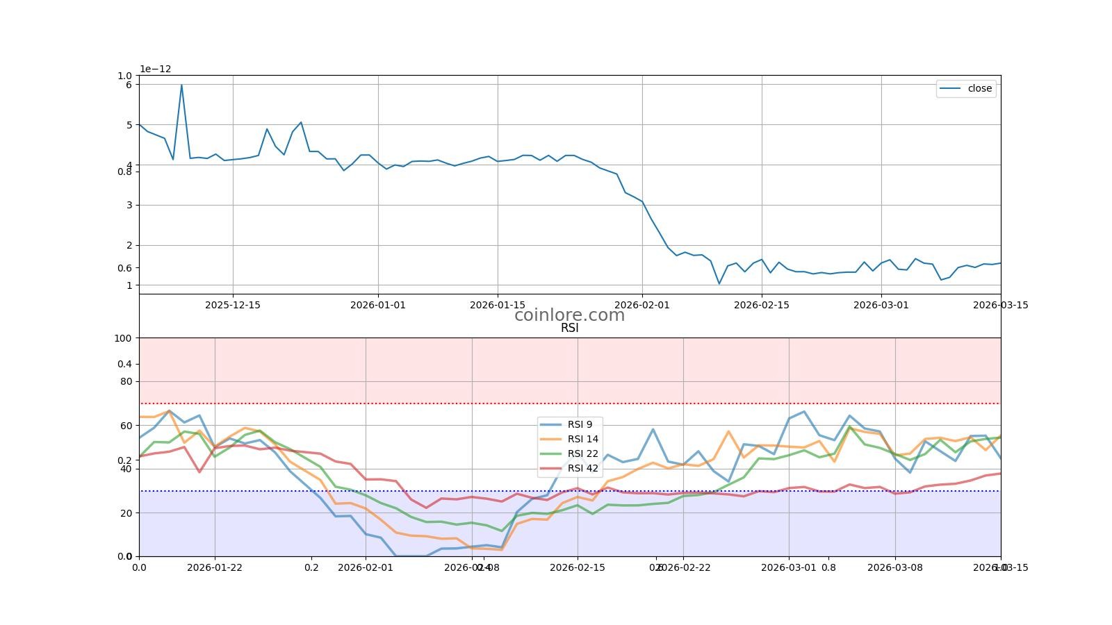 Qatar 2022 RSI indicator