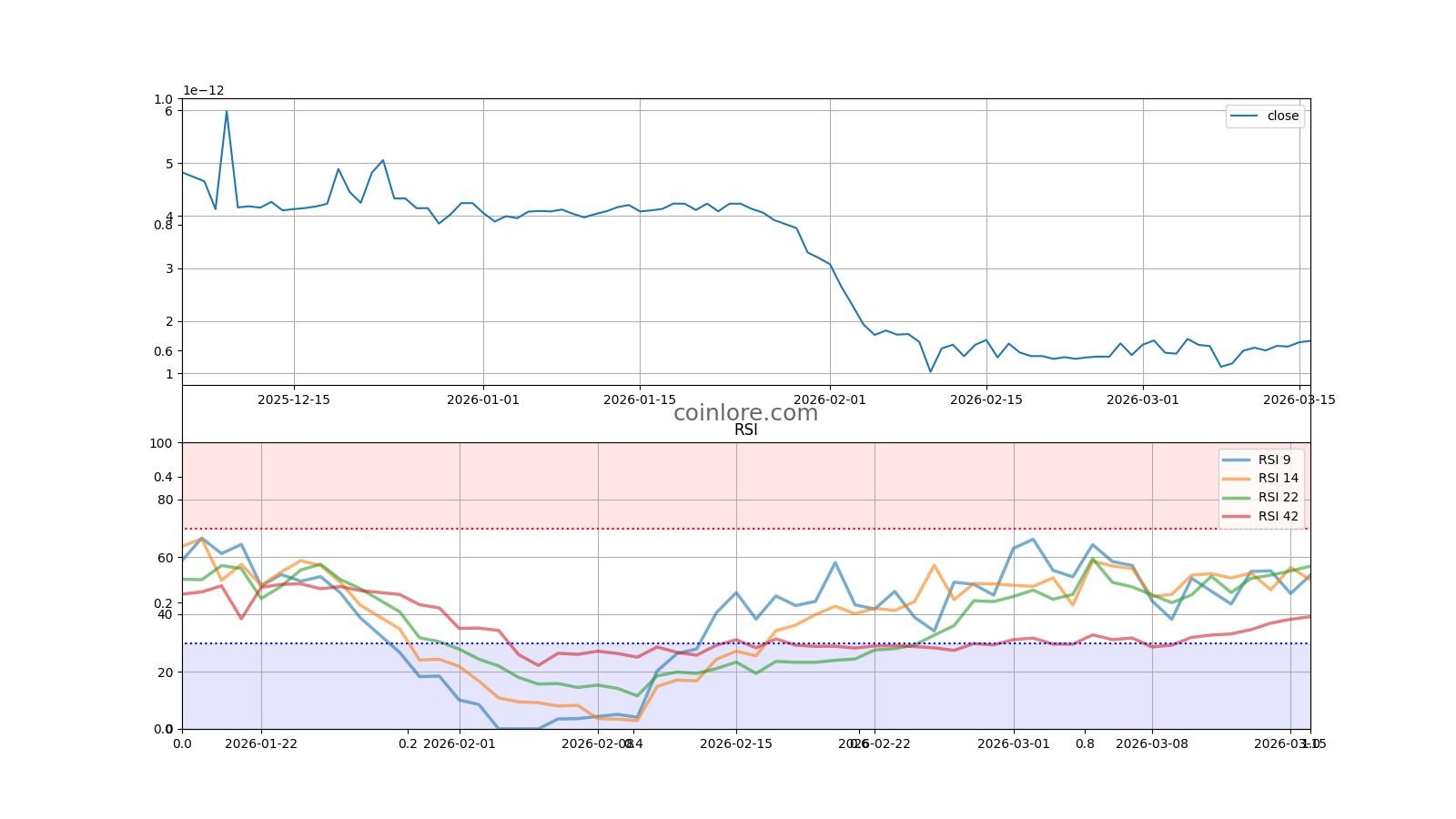 Qatar 2022 RSI indicator