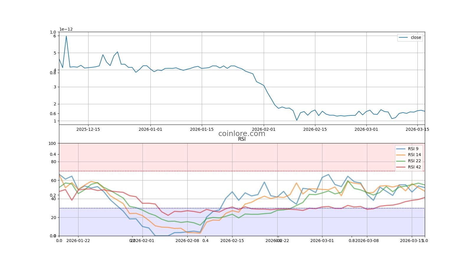 Qatar 2022 RSI indicator