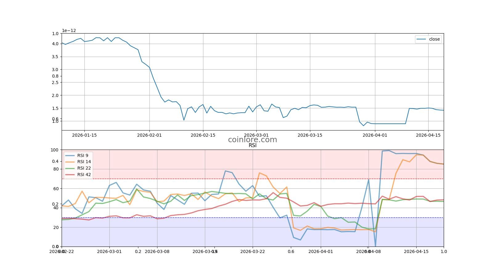 Qatar 2022 RSI indicator