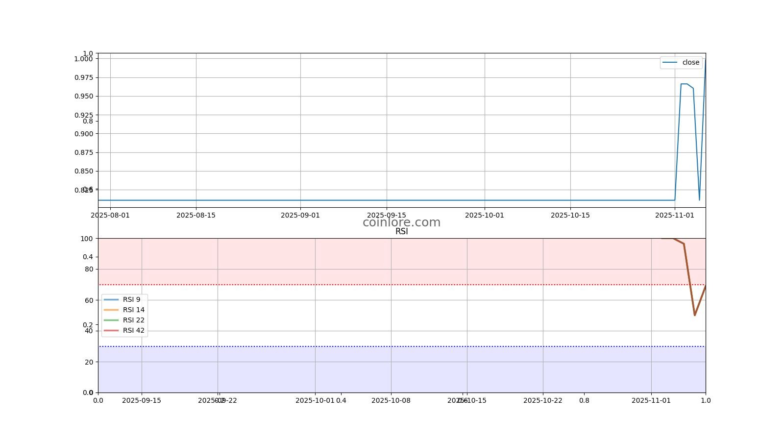 Qawalla Token RSI indicator